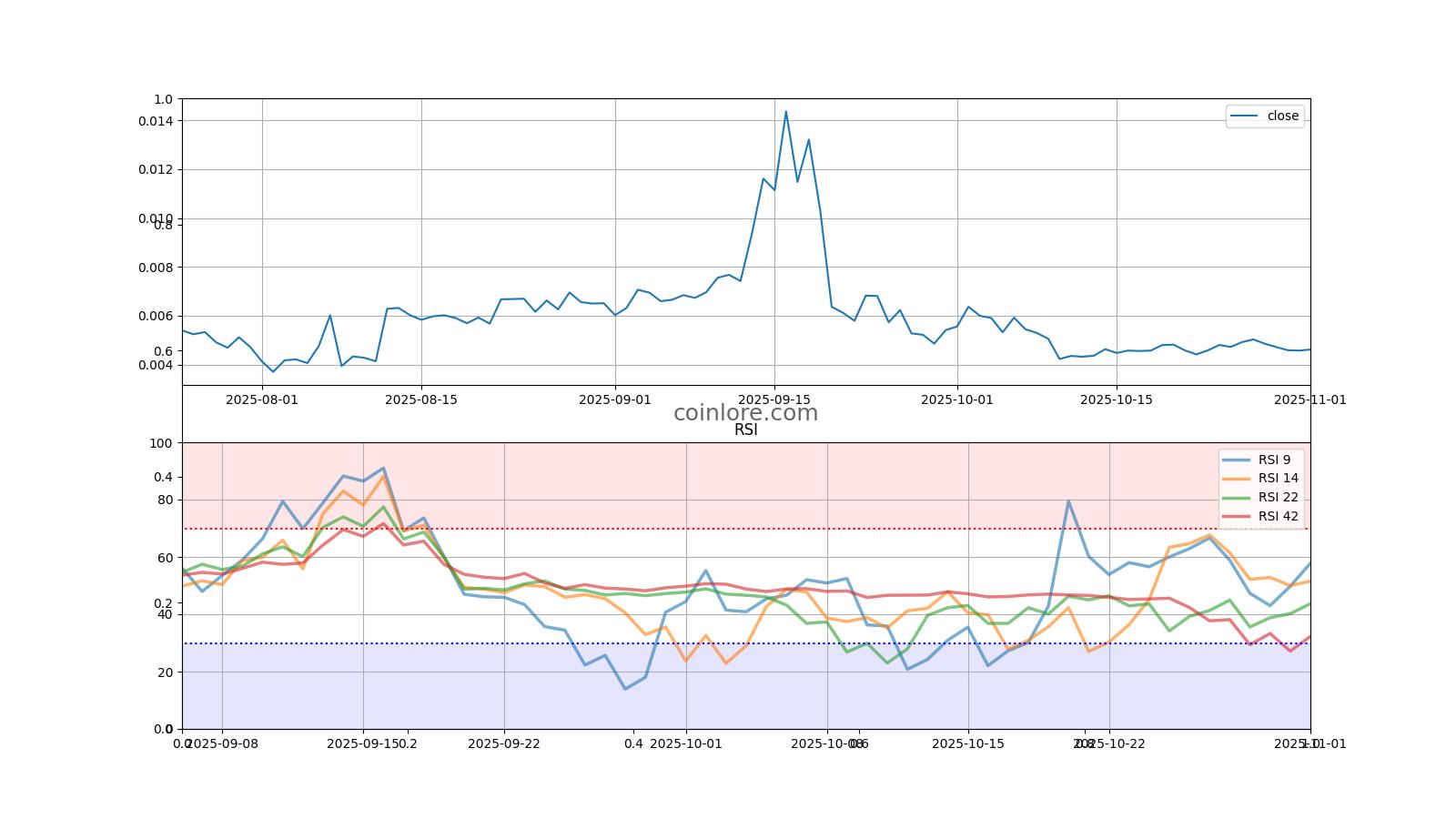 Roaring Kitty RSI indicator