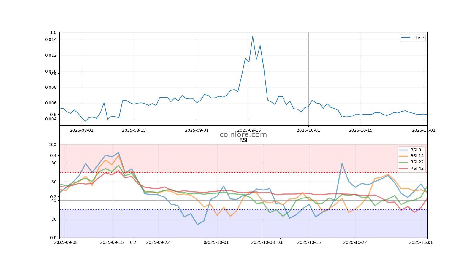 Roaring Kitty RSI indicator