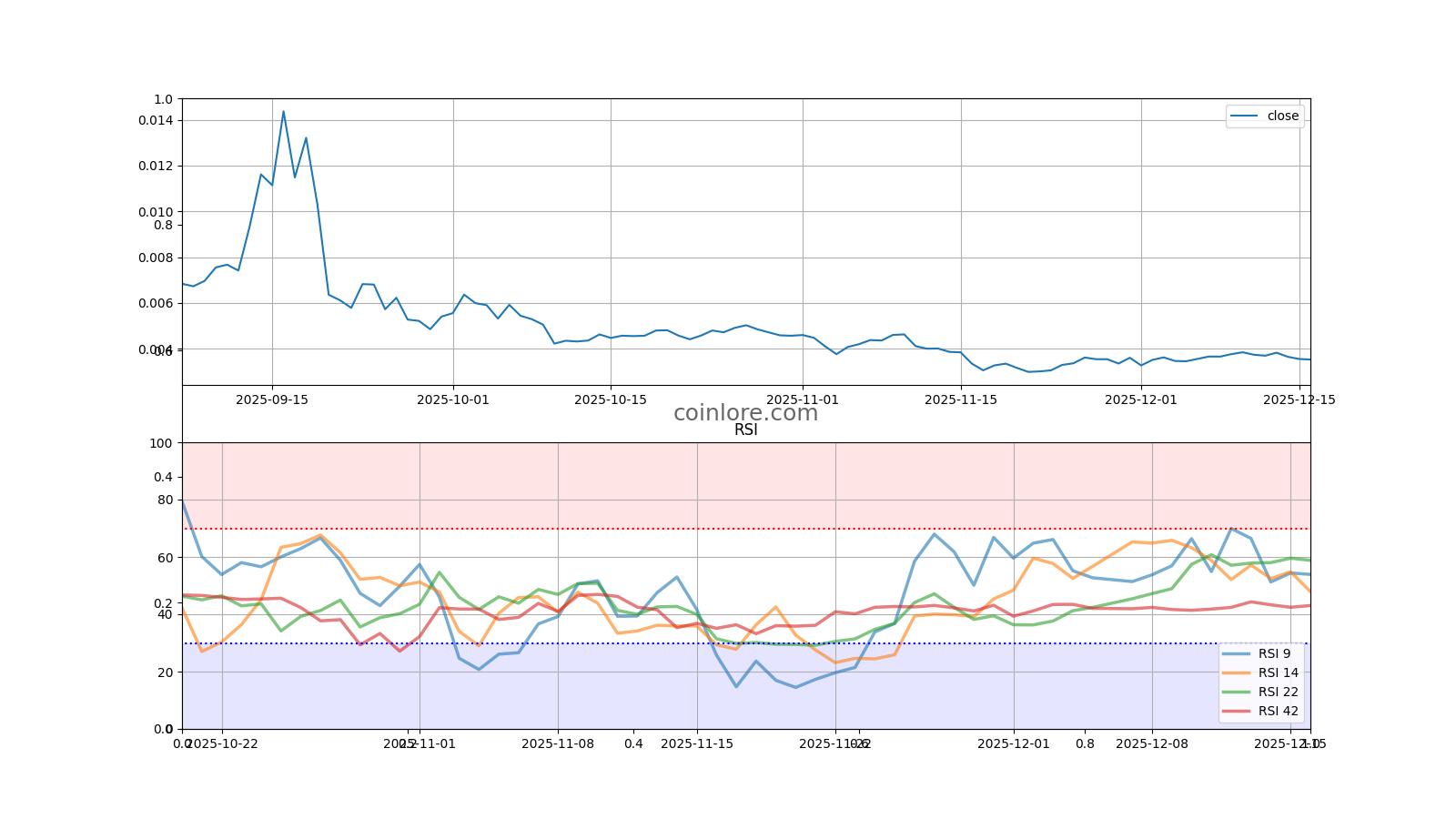 Roaring Kitty RSI indicator