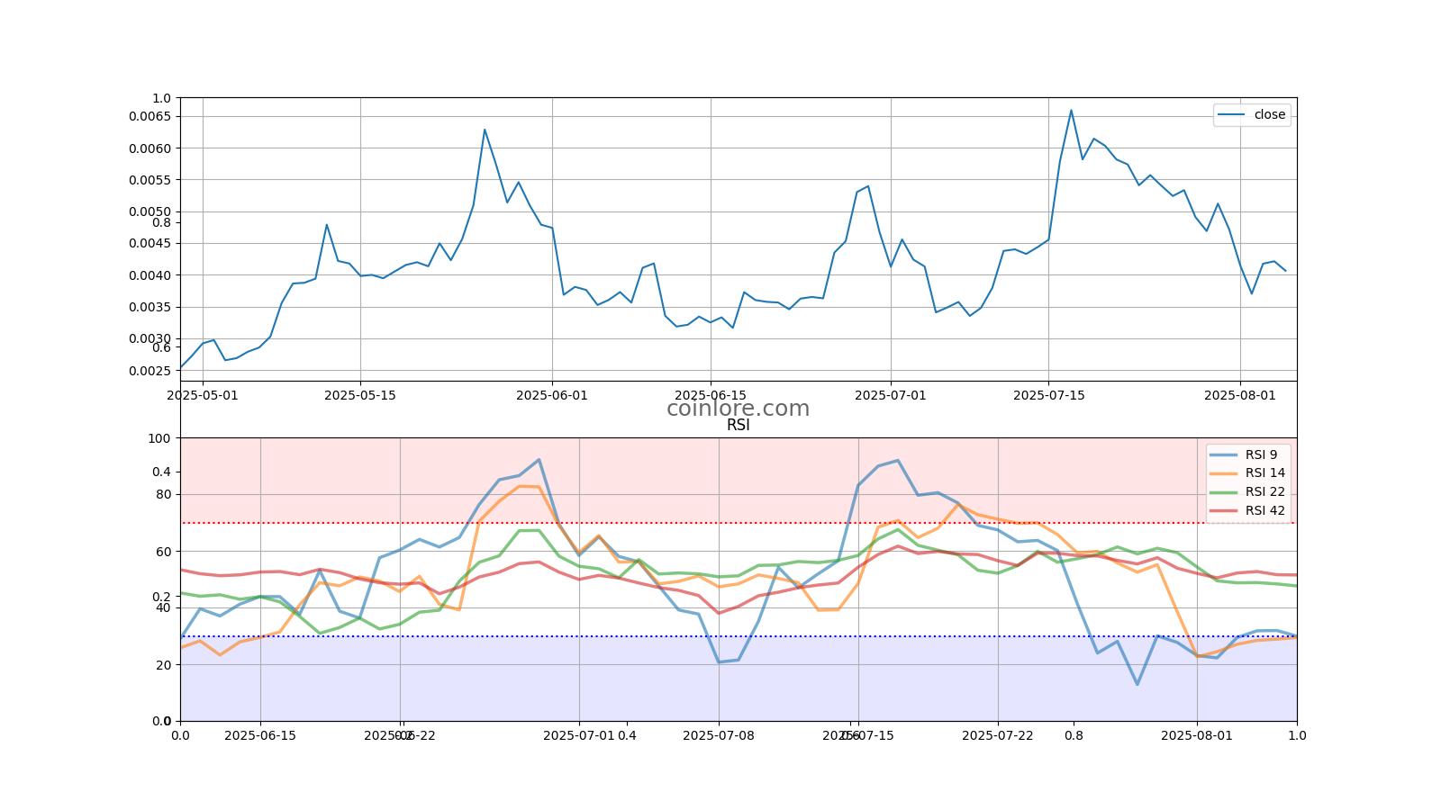 Roaring Kitty RSI indicator