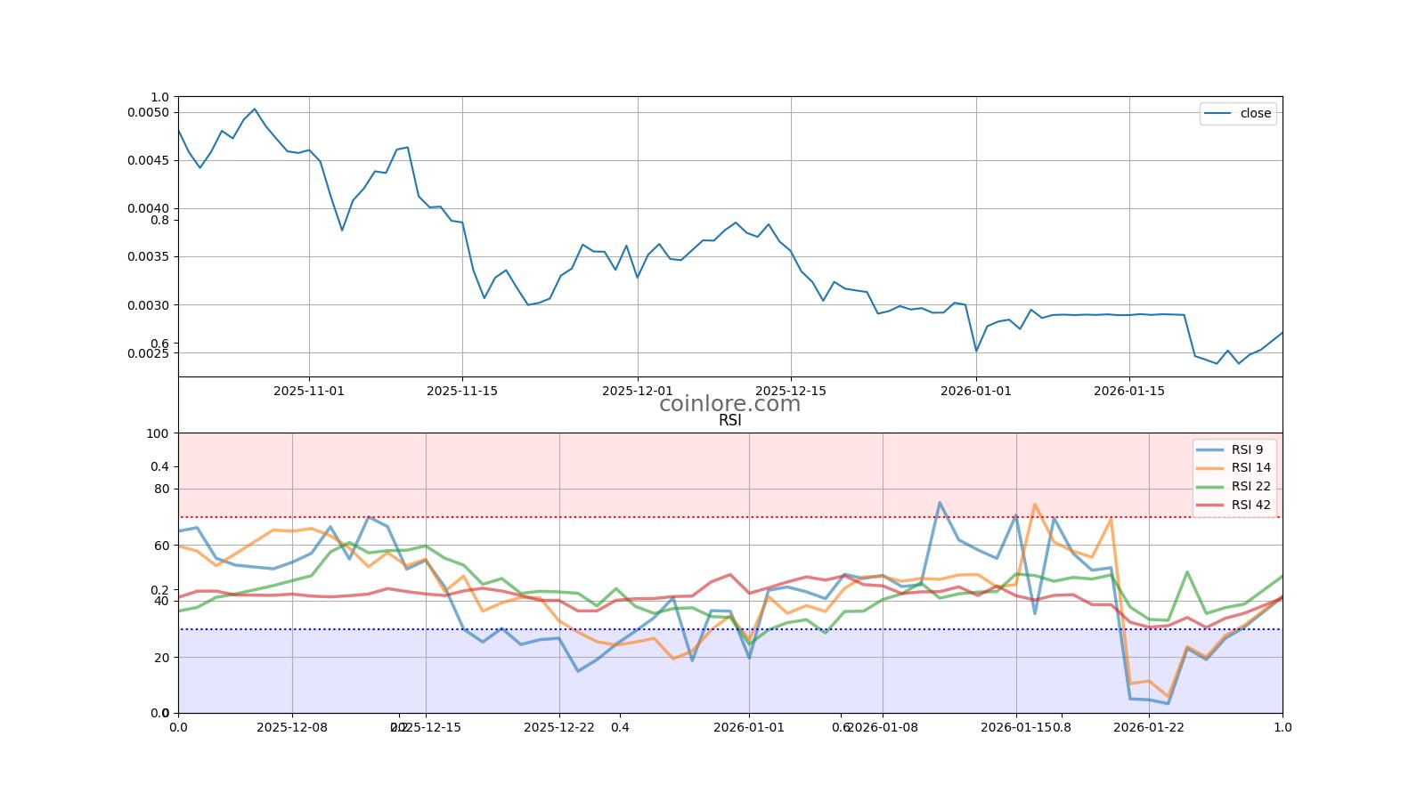 Roaring Kitty RSI indicator