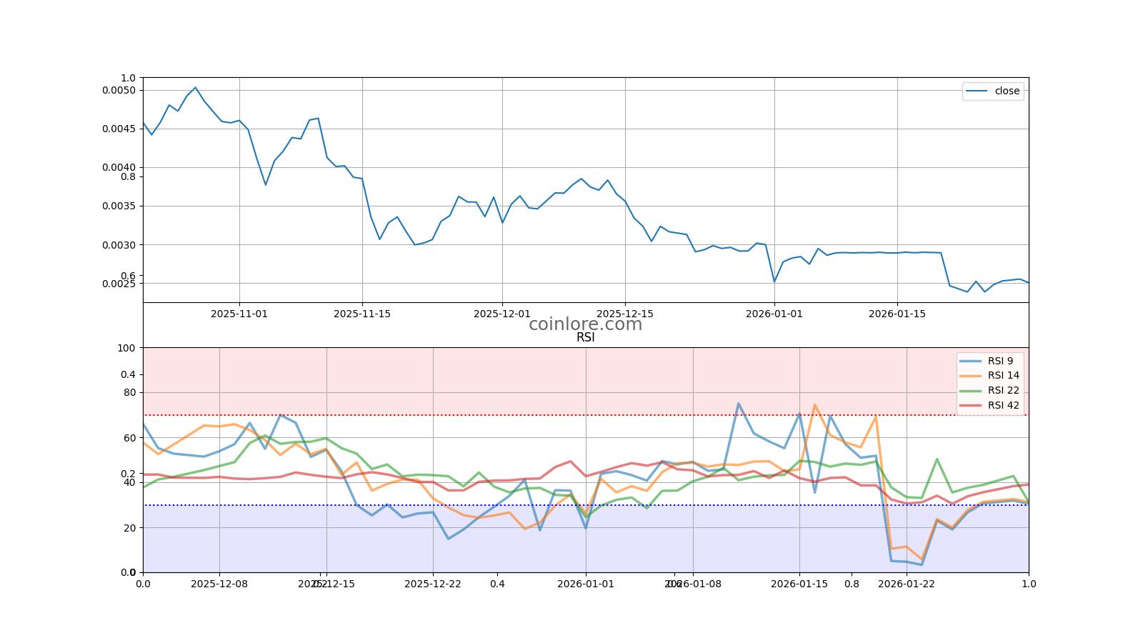 Roaring Kitty RSI indicator