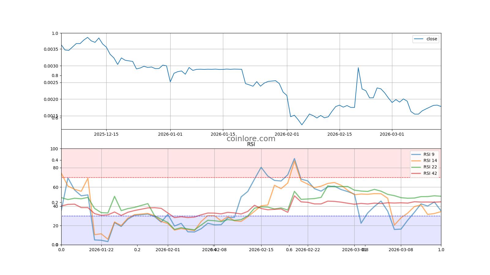 Roaring Kitty RSI indicator