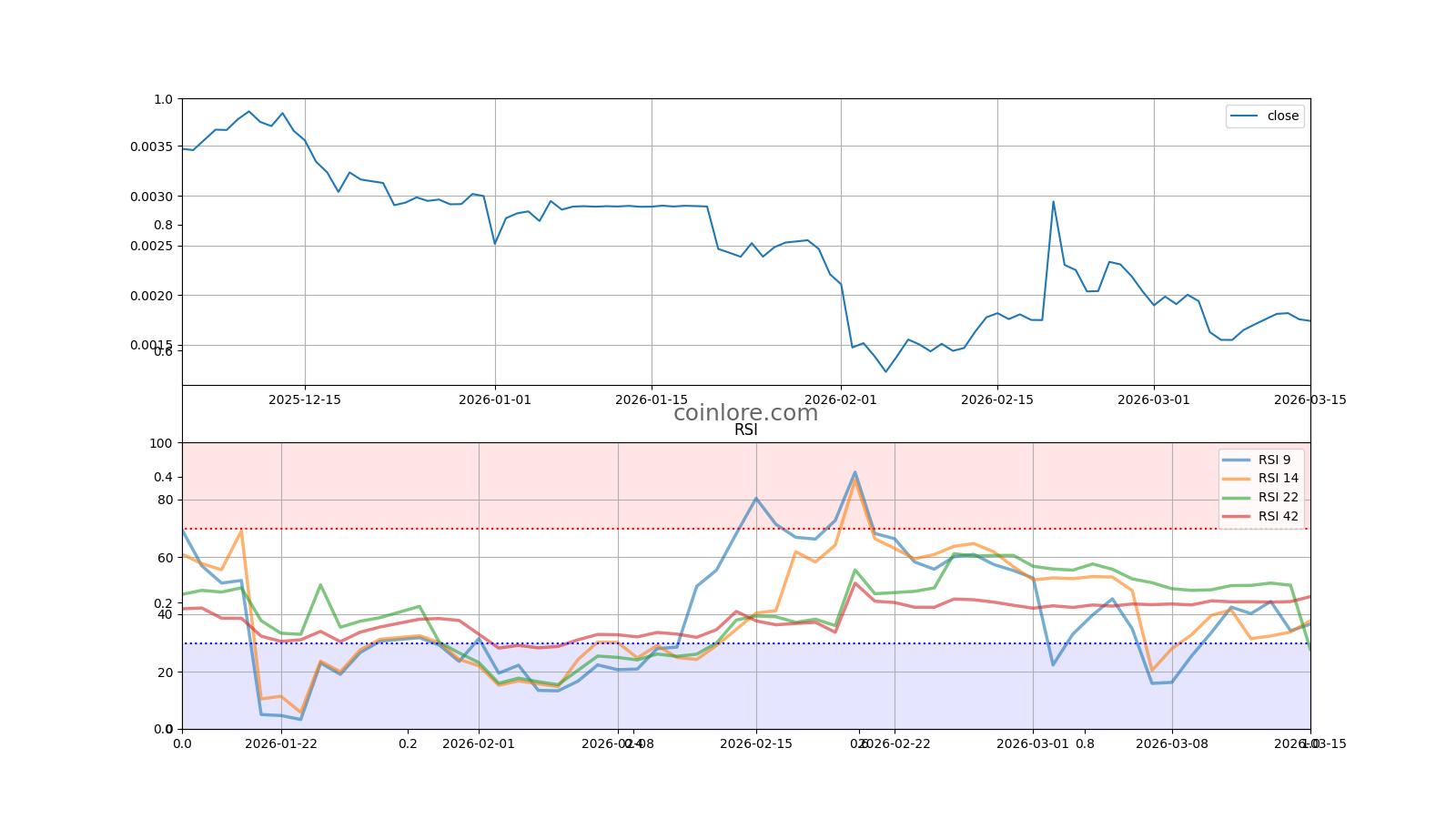 Roaring Kitty RSI indicator