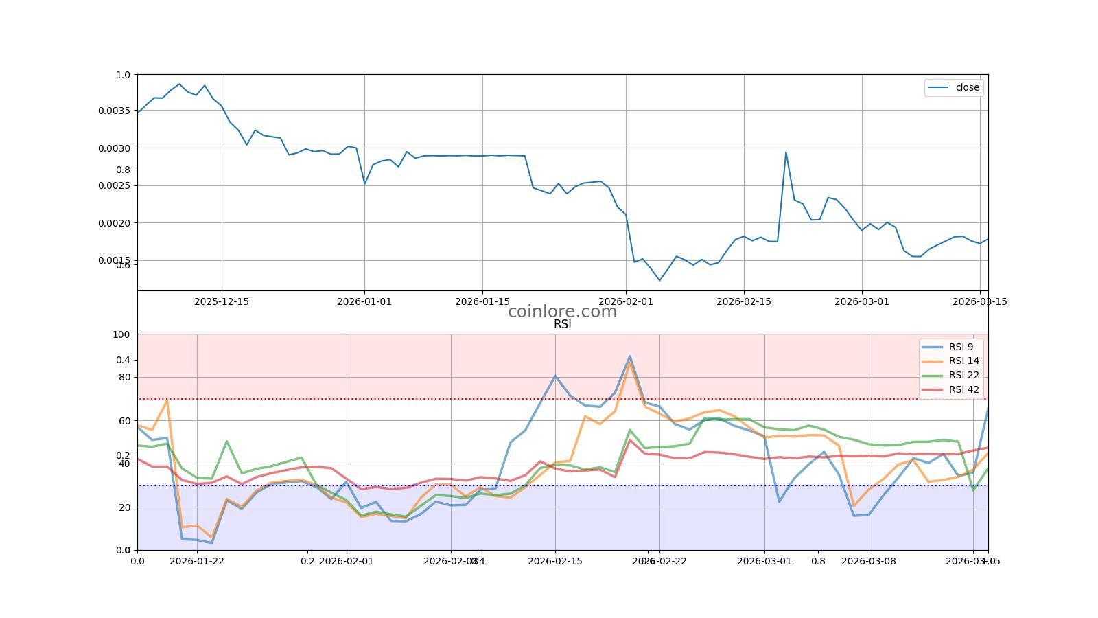 Roaring Kitty RSI indicator