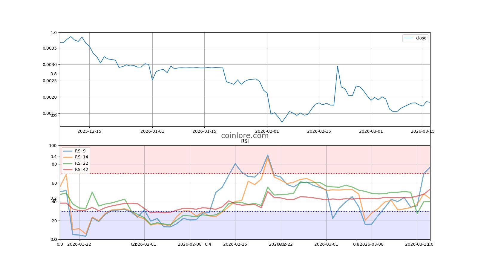 Roaring Kitty RSI indicator