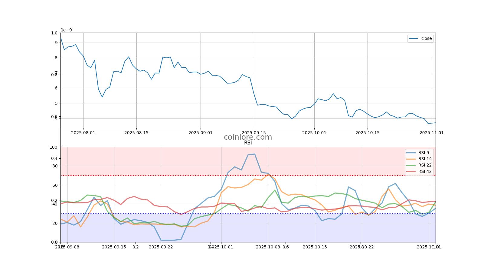 OG SMINEM RSI indicator