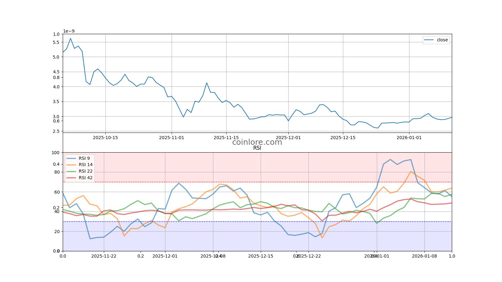 OG SMINEM RSI indicator