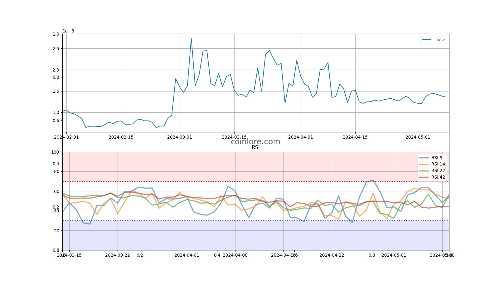 OG SMINEM RSI indicator
