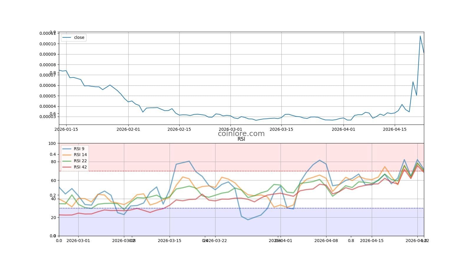 Oggie RSI indicator
