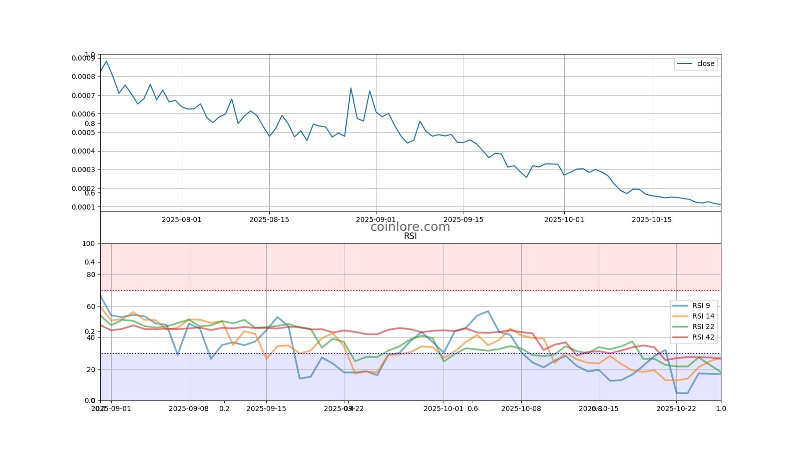 Oggie RSI indicator