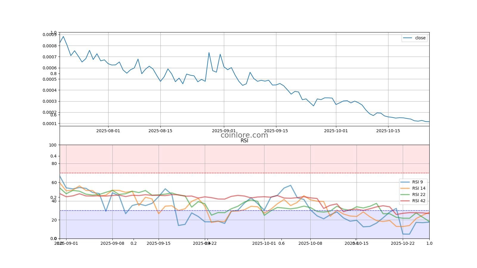 Oggie RSI indicator