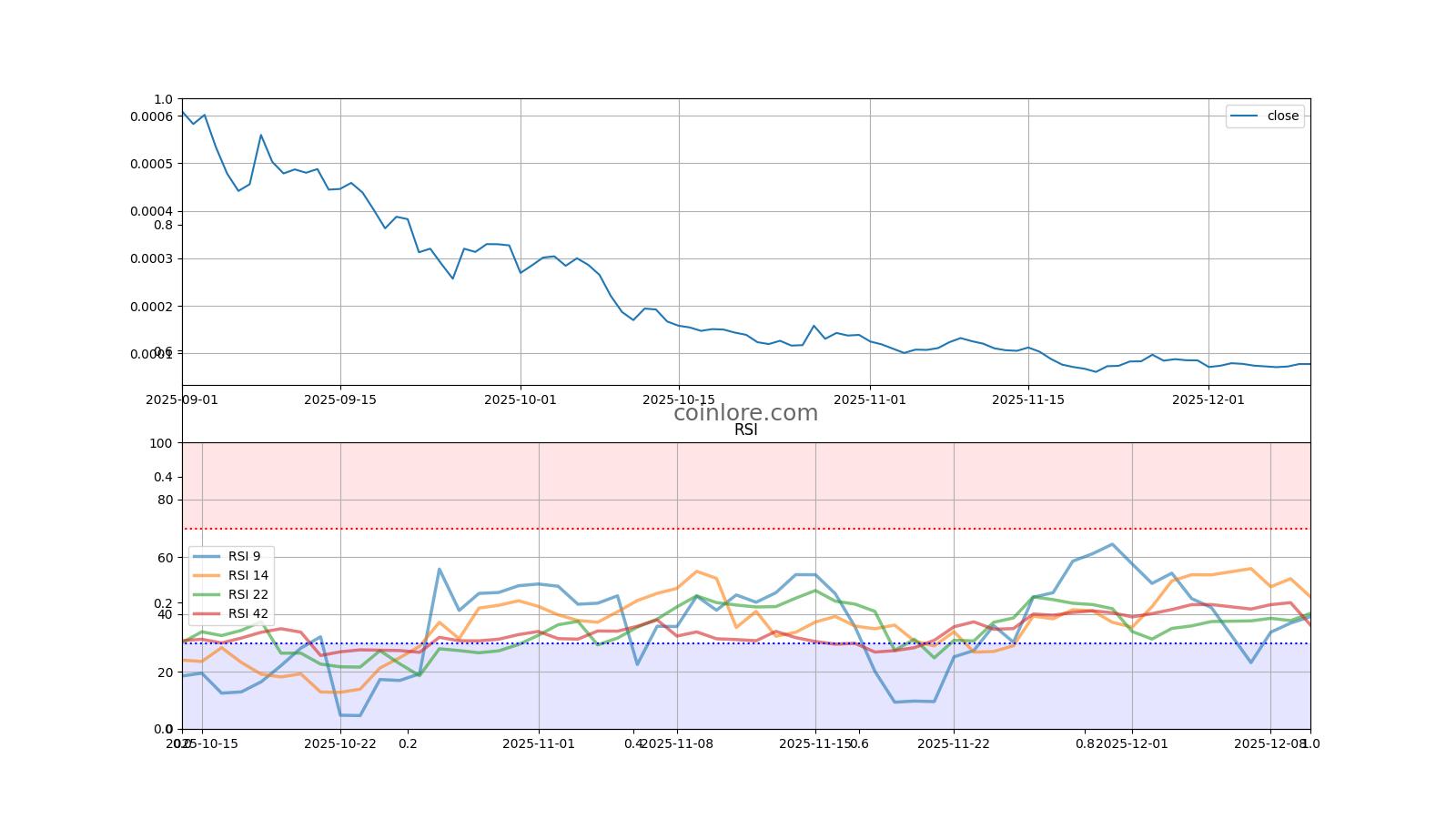 Oggie RSI indicator