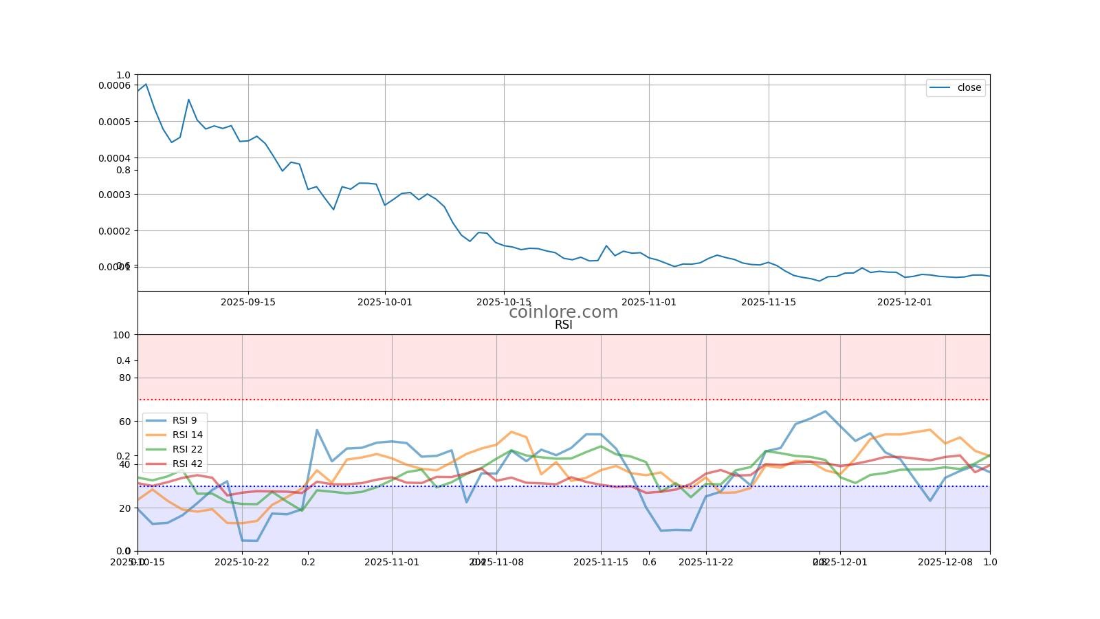 Oggie RSI indicator