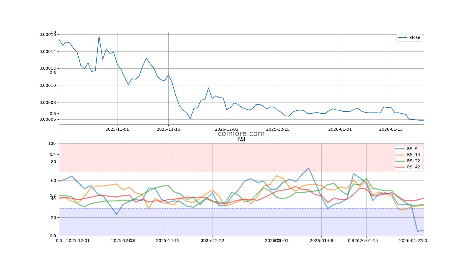 Oggie RSI indicator