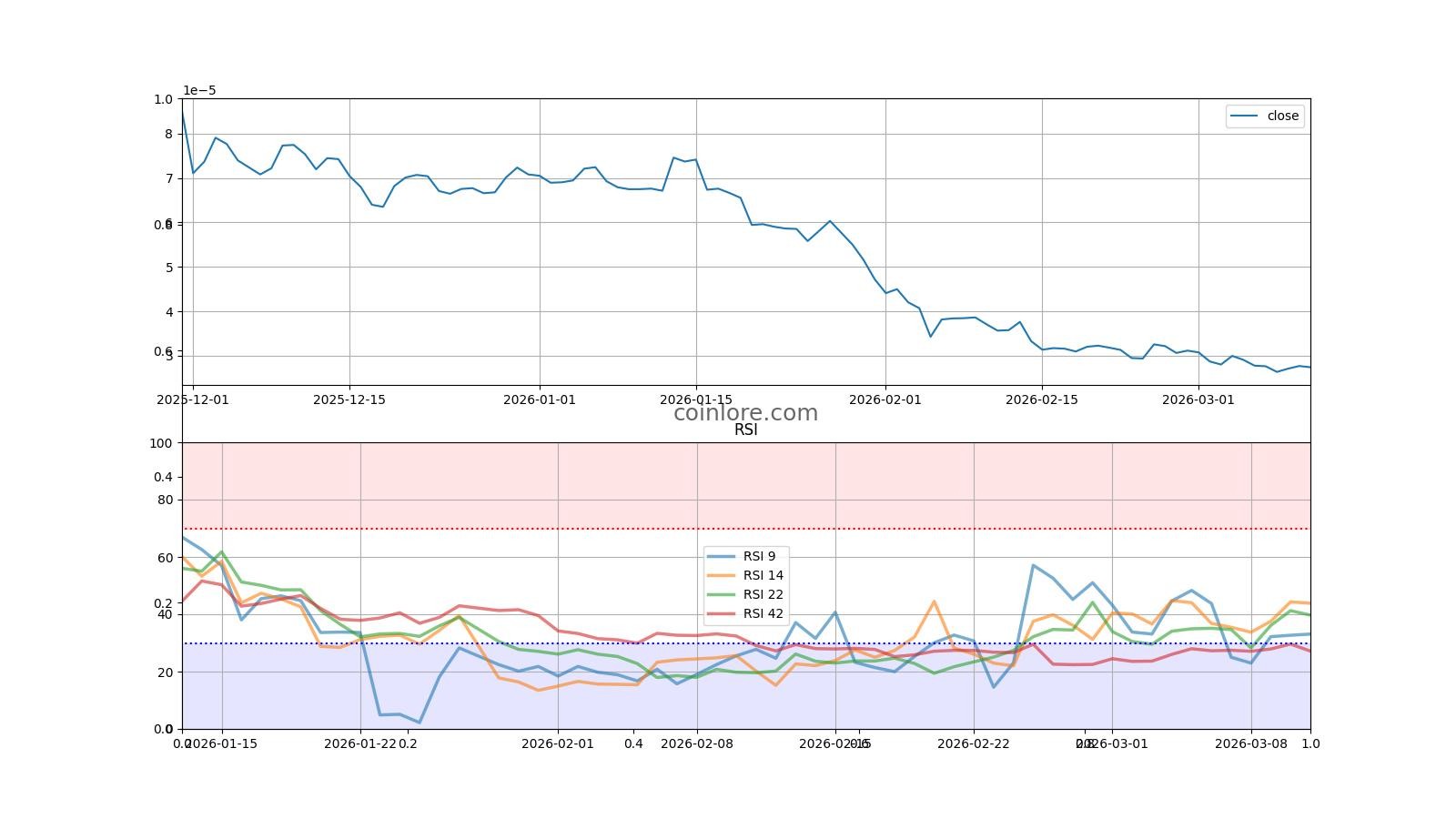 Oggie RSI indicator
