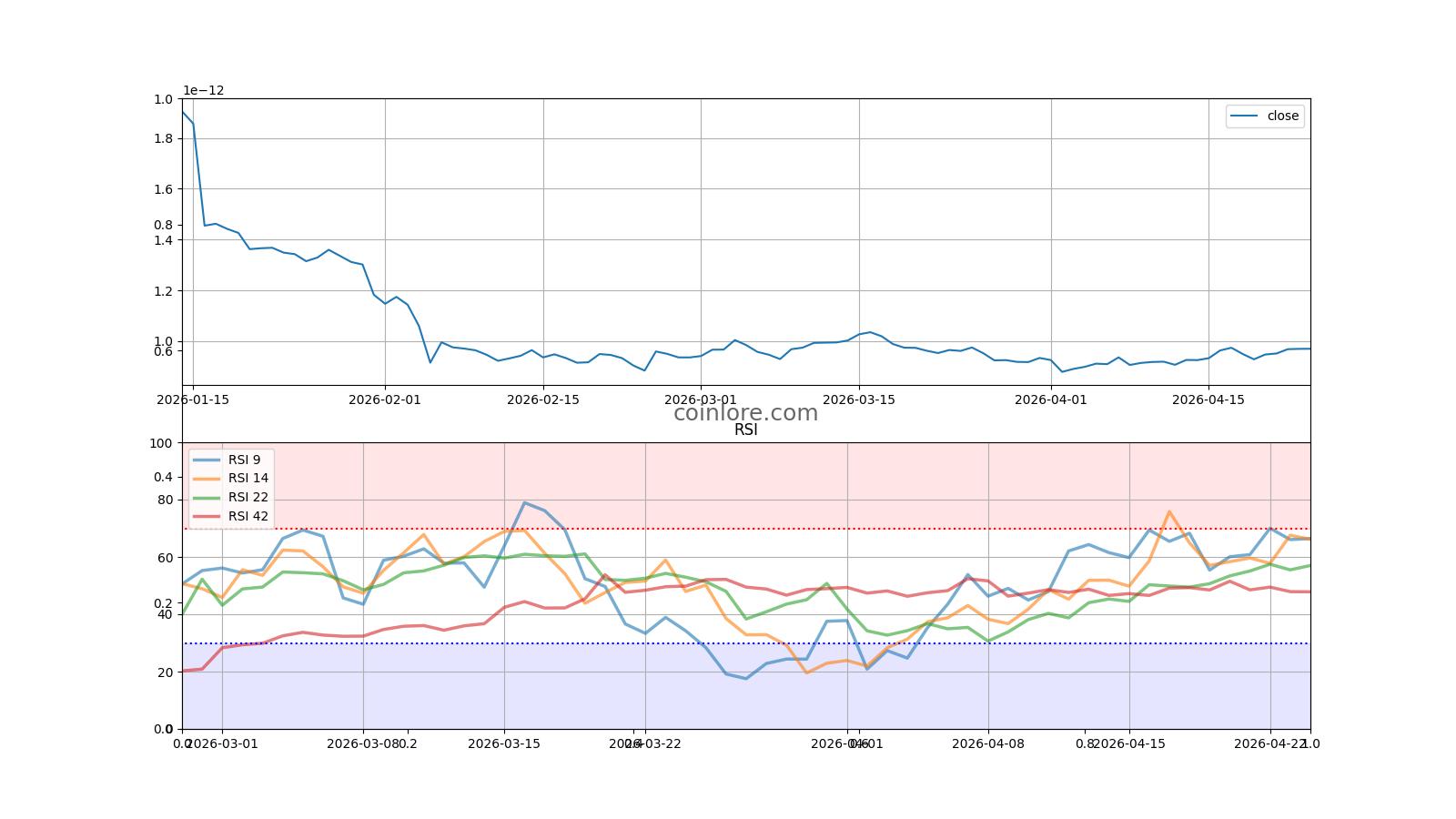 Oggy Inu RSI indicator