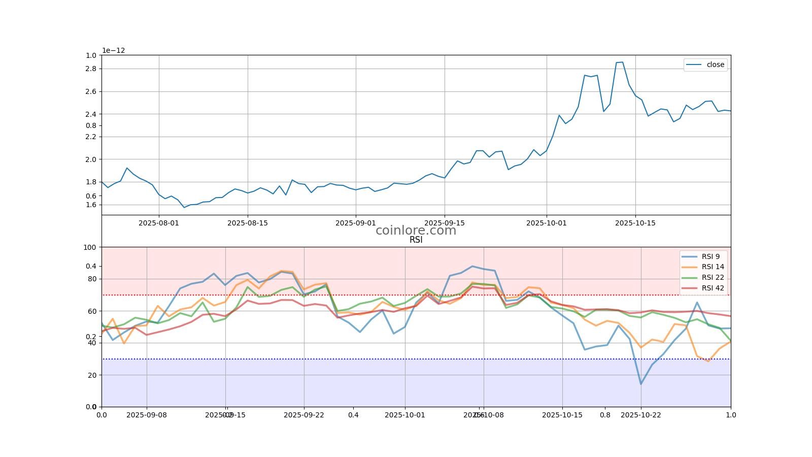 Oggy Inu RSI indicator
