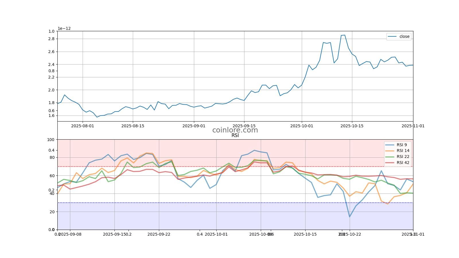 Oggy Inu RSI indicator