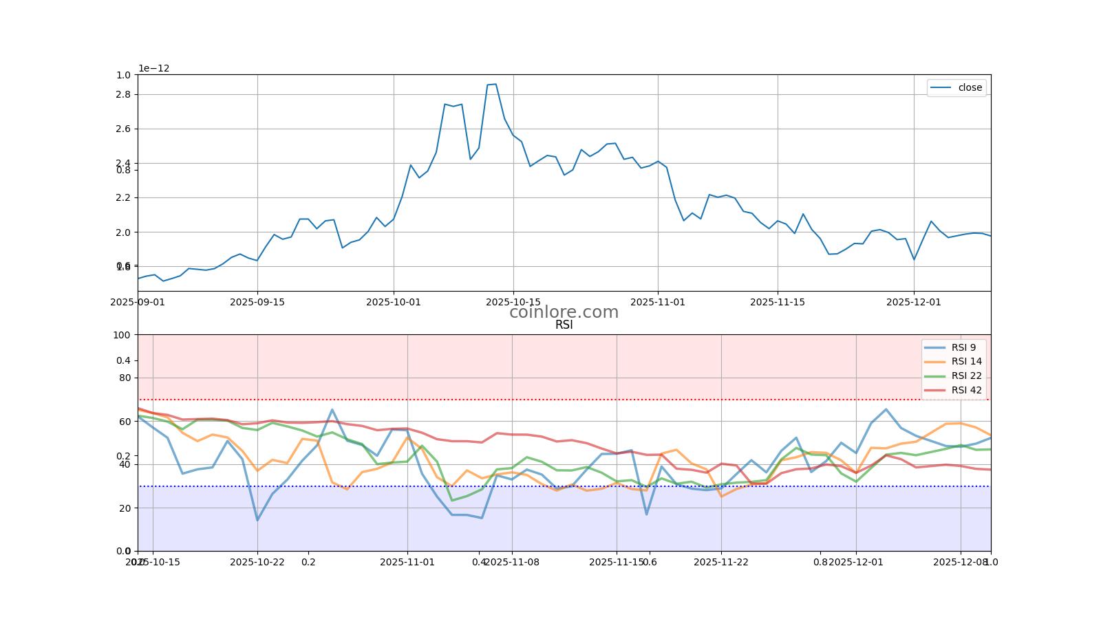 Oggy Inu RSI indicator
