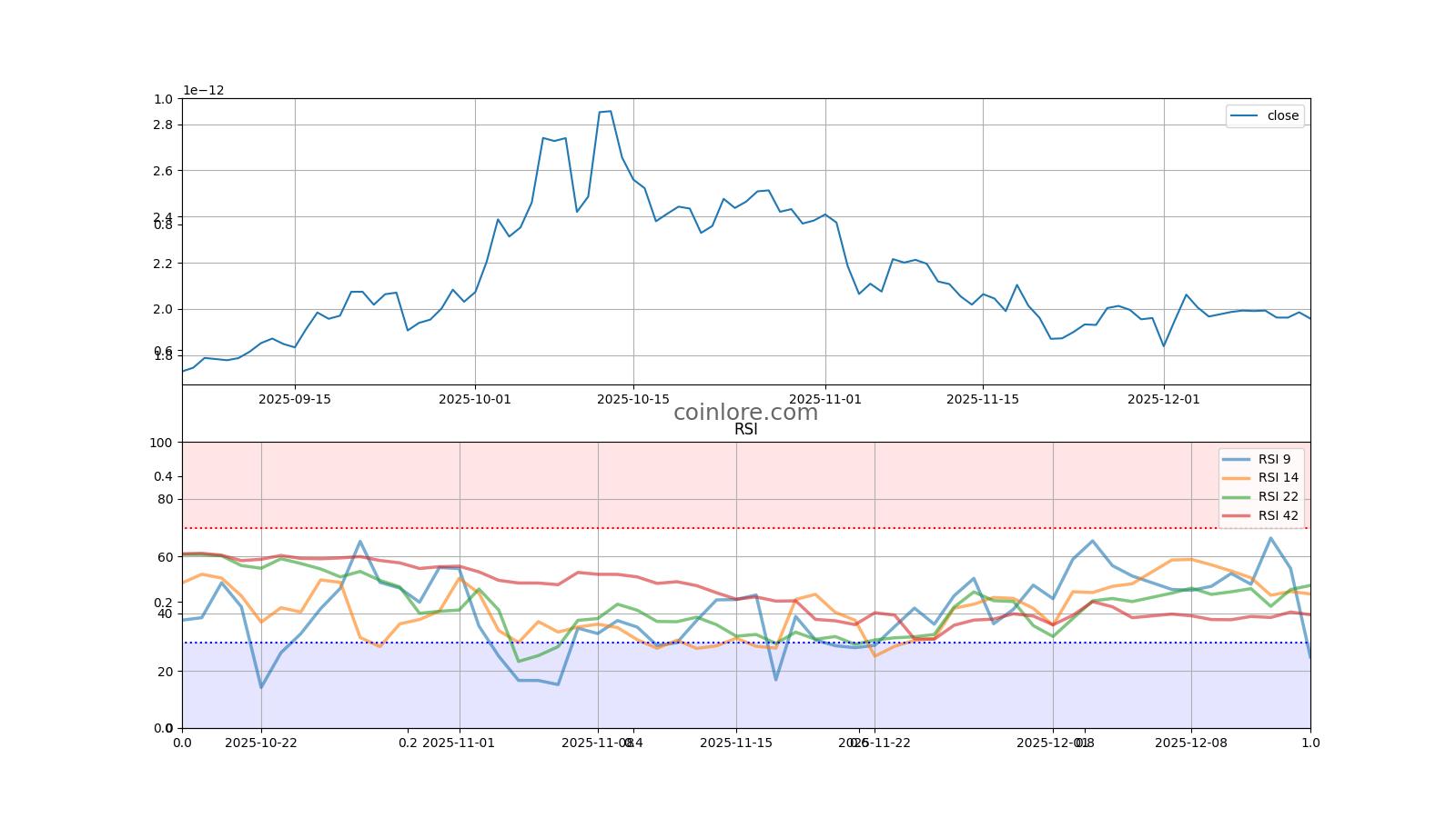 Oggy Inu RSI indicator