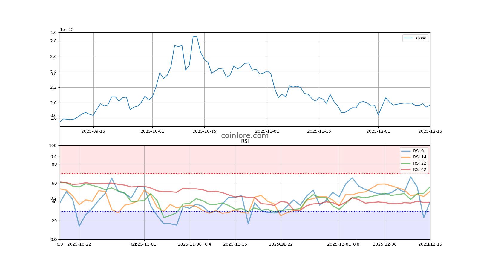 Oggy Inu RSI indicator