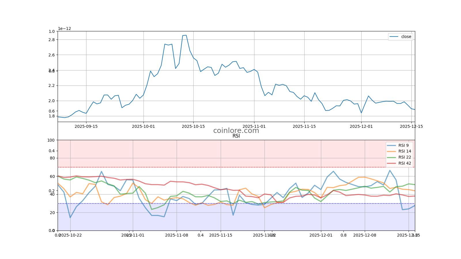 Oggy Inu RSI indicator
