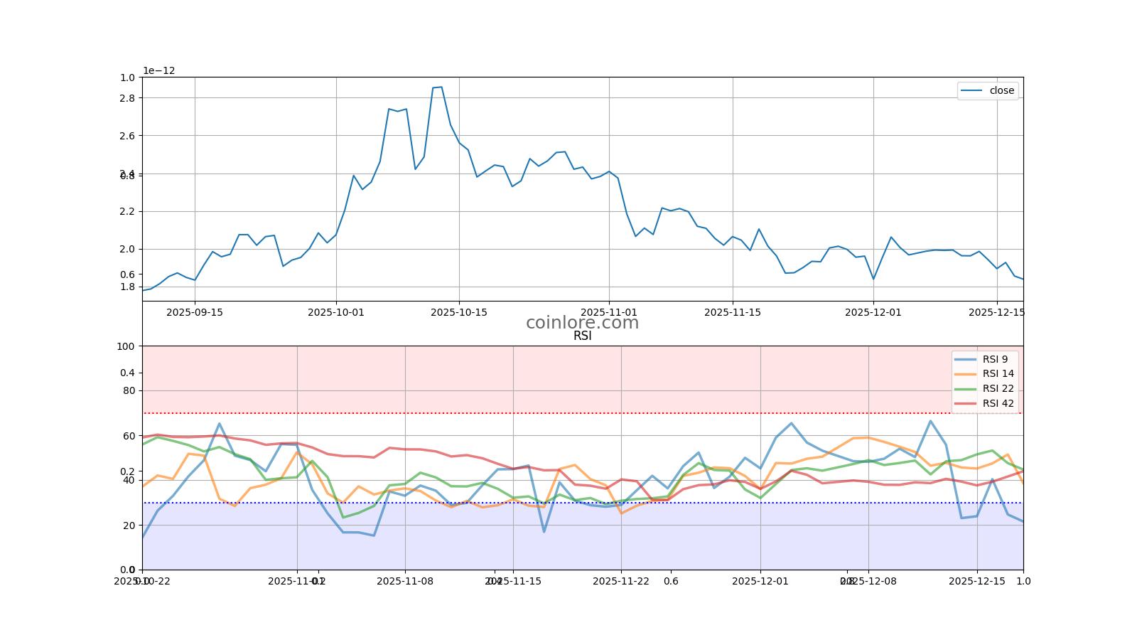 Oggy Inu RSI indicator