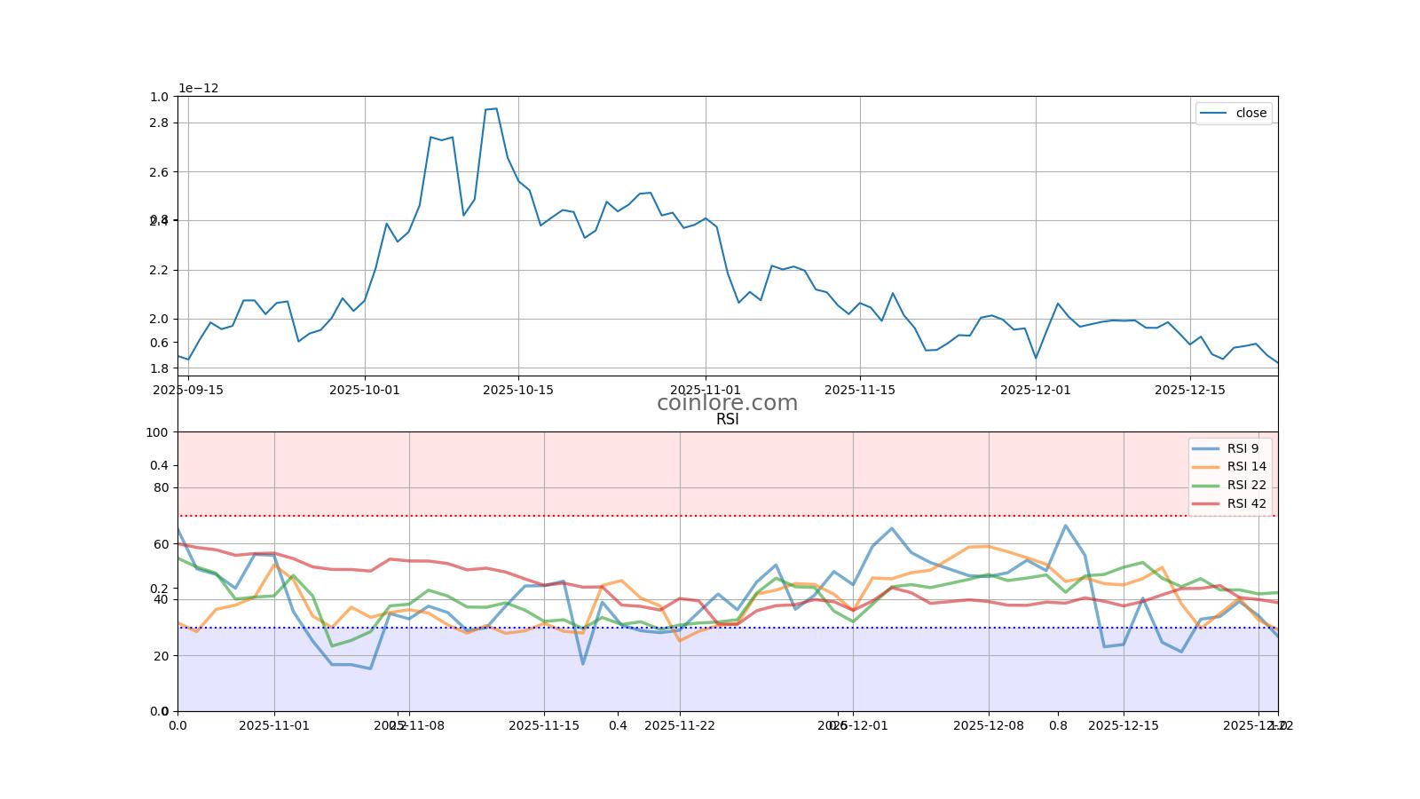 Oggy Inu RSI indicator