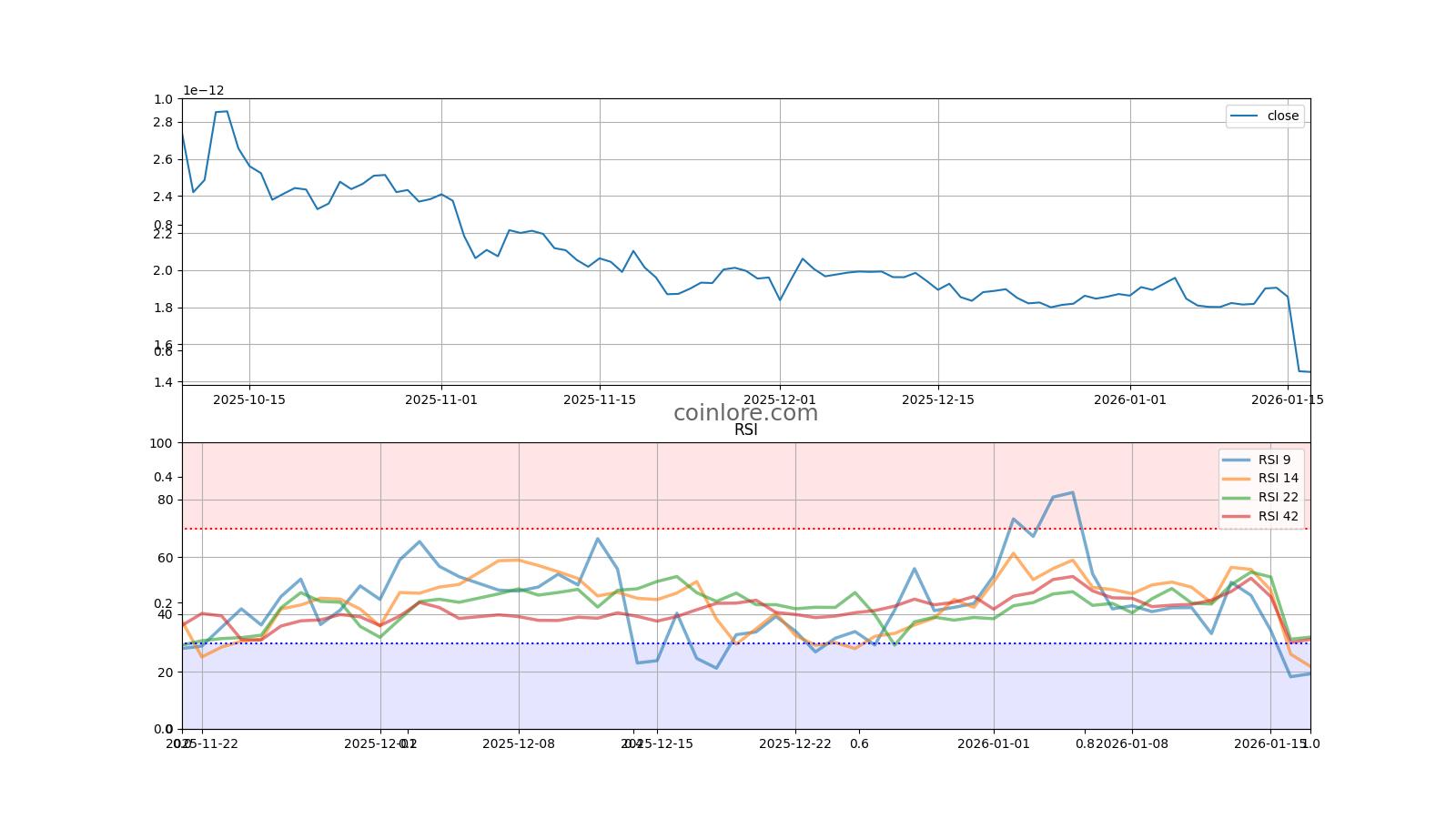 Oggy Inu RSI indicator