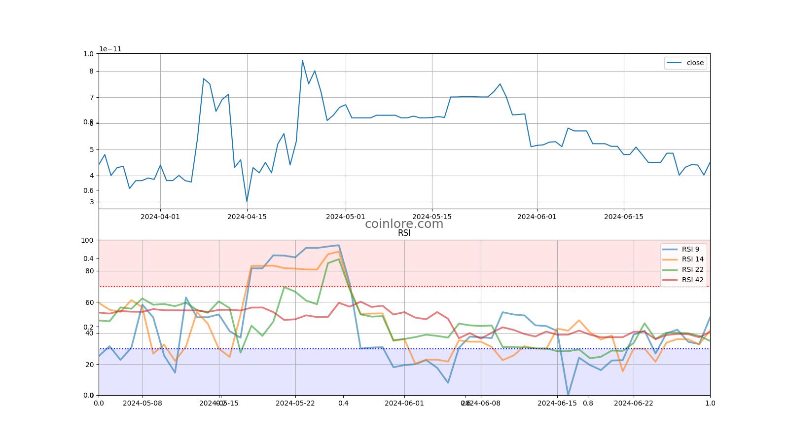 Oggy Inu RSI indicator