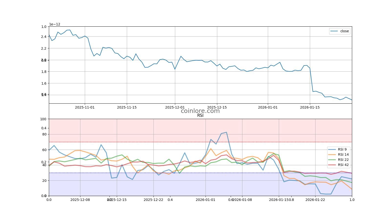 Oggy Inu RSI indicator