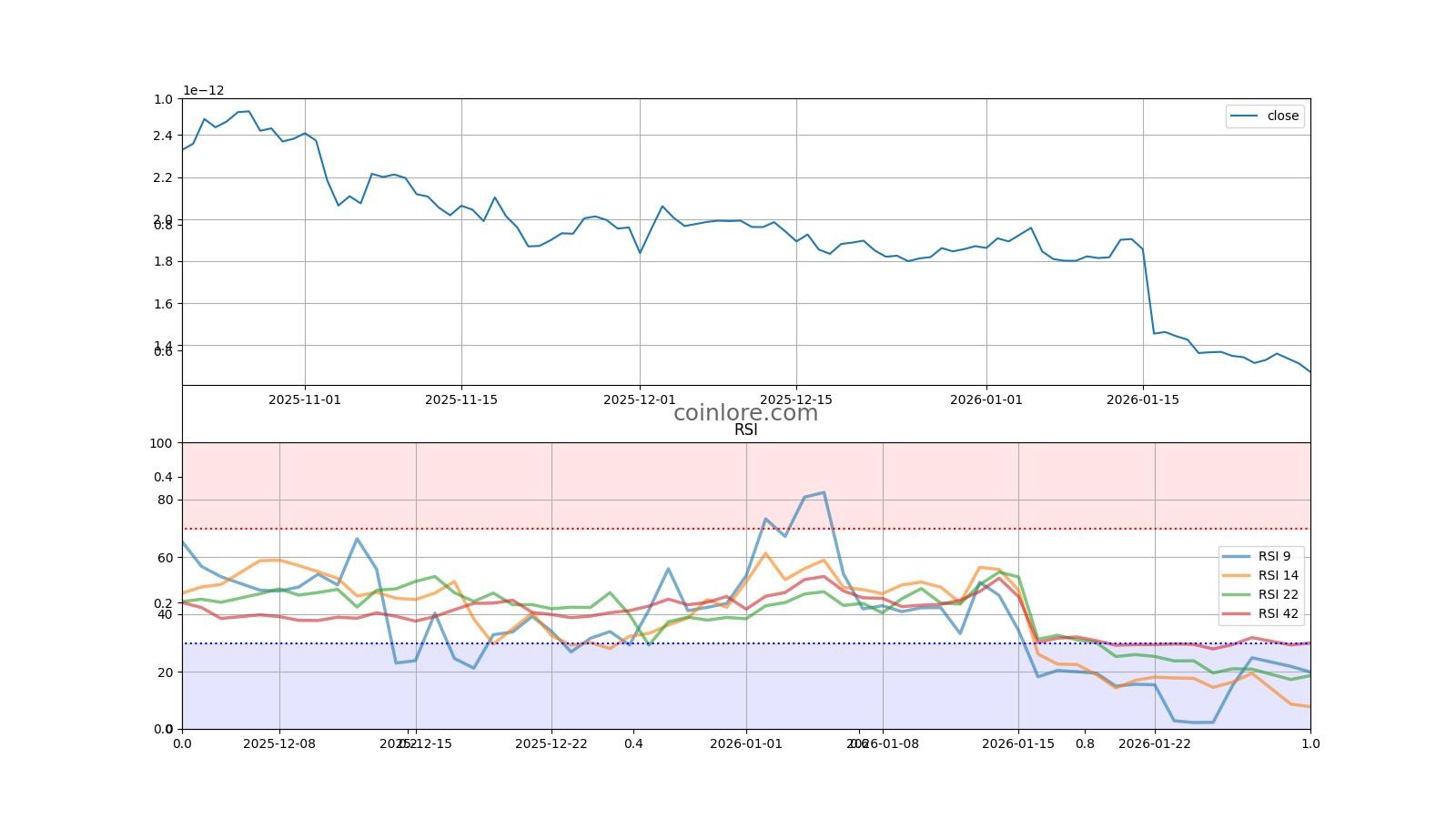 Oggy Inu RSI indicator