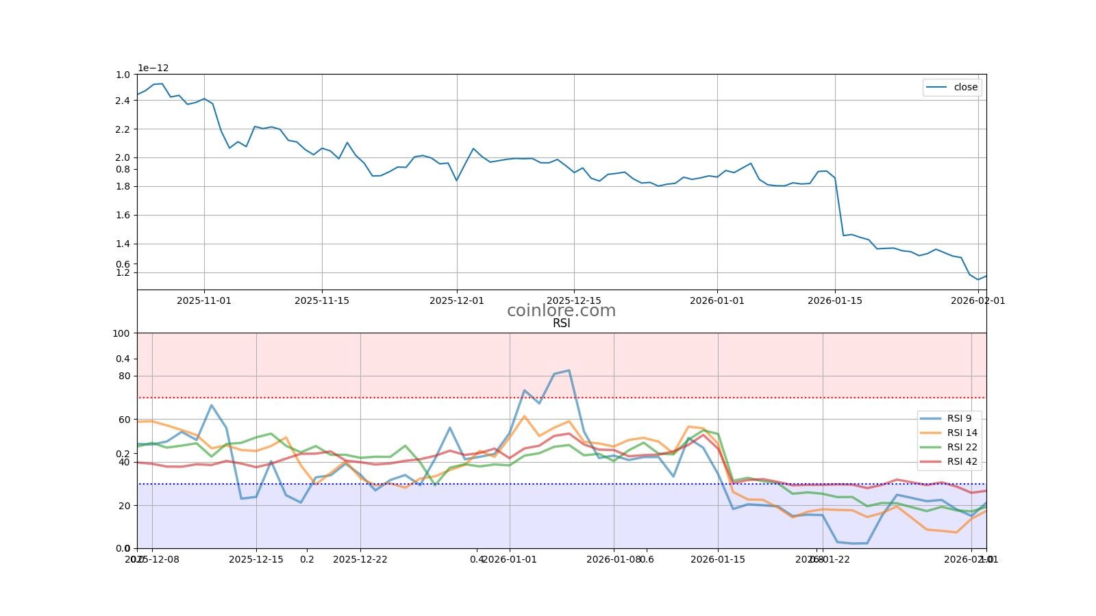 Oggy Inu RSI indicator