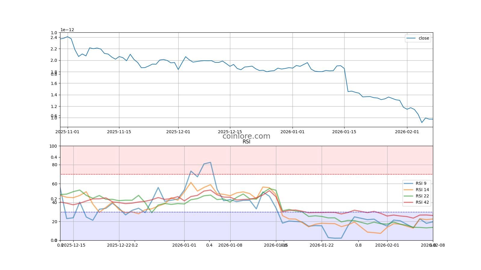 Oggy Inu RSI indicator