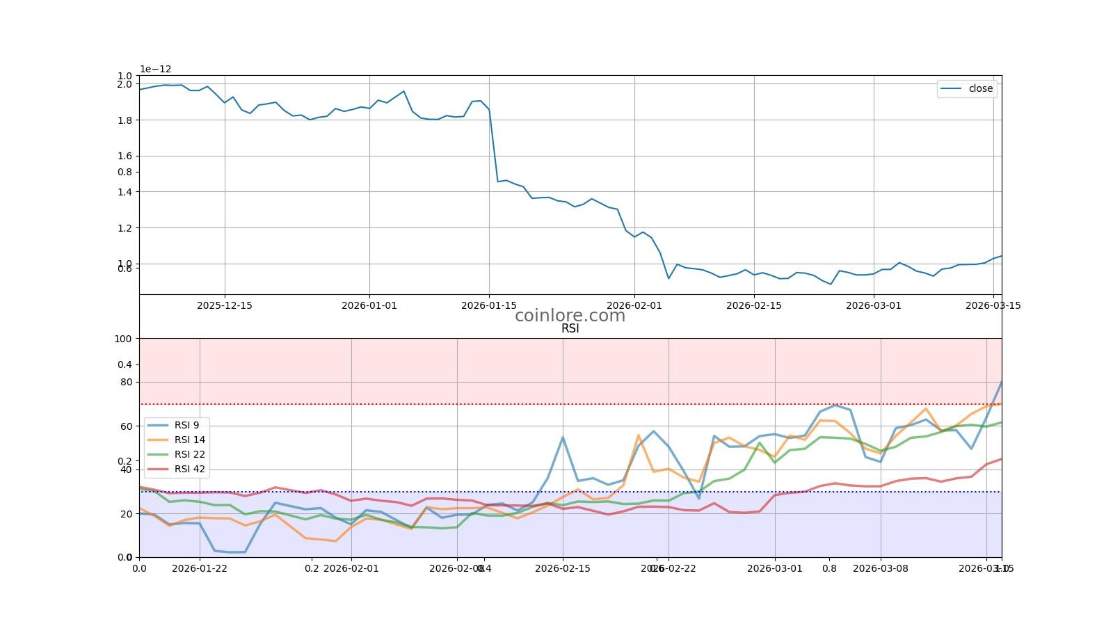 Oggy Inu RSI indicator
