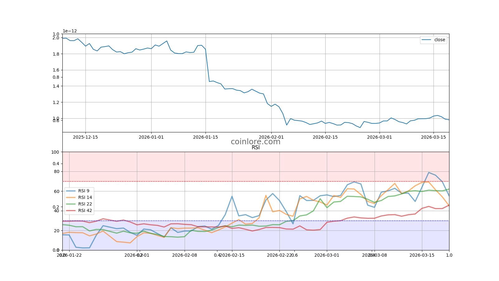 Oggy Inu RSI indicator