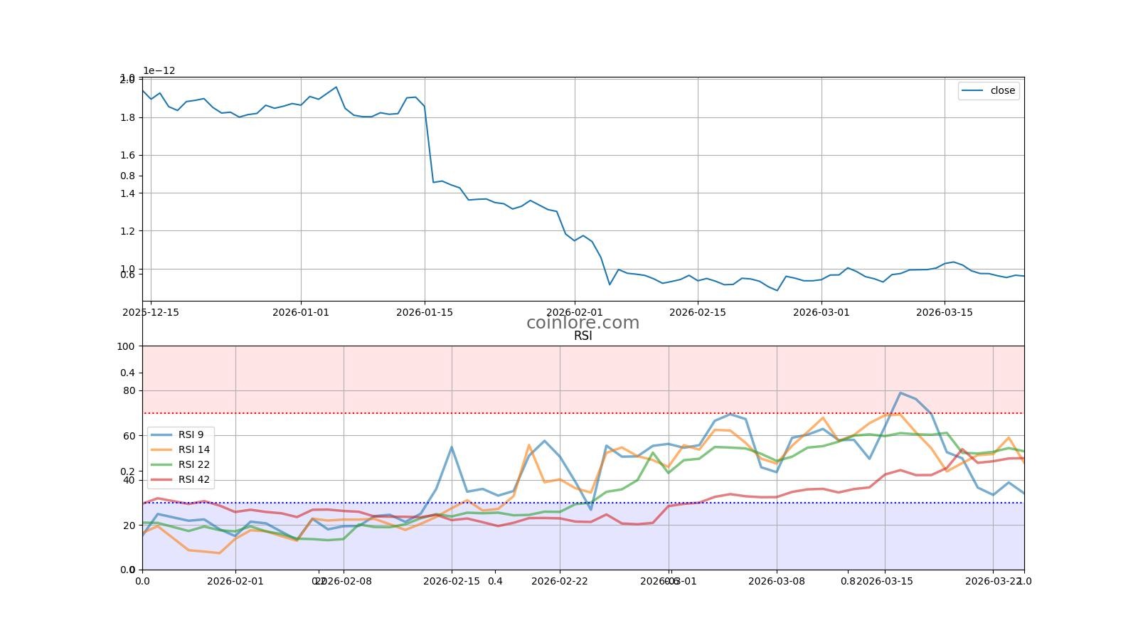 Oggy Inu RSI indicator