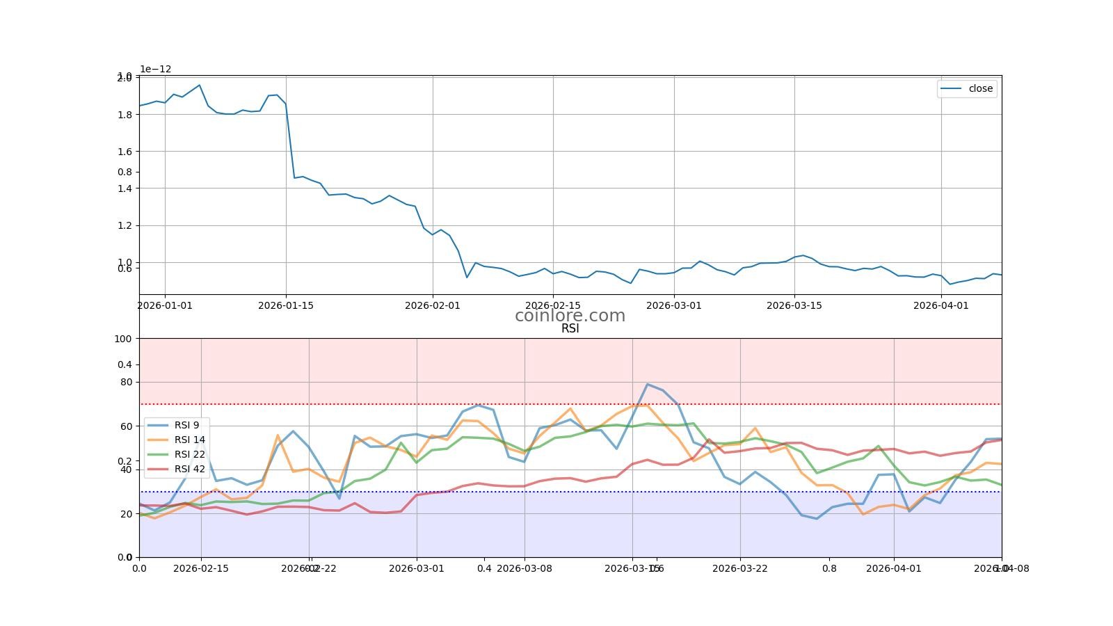 Oggy Inu RSI indicator