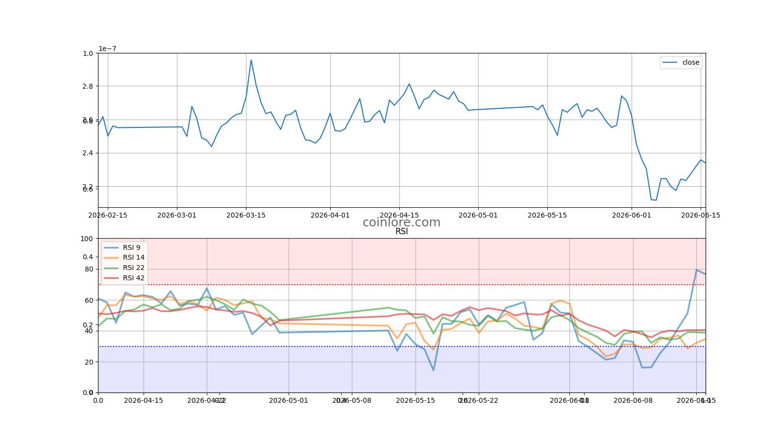 OGzClub RSI indicator