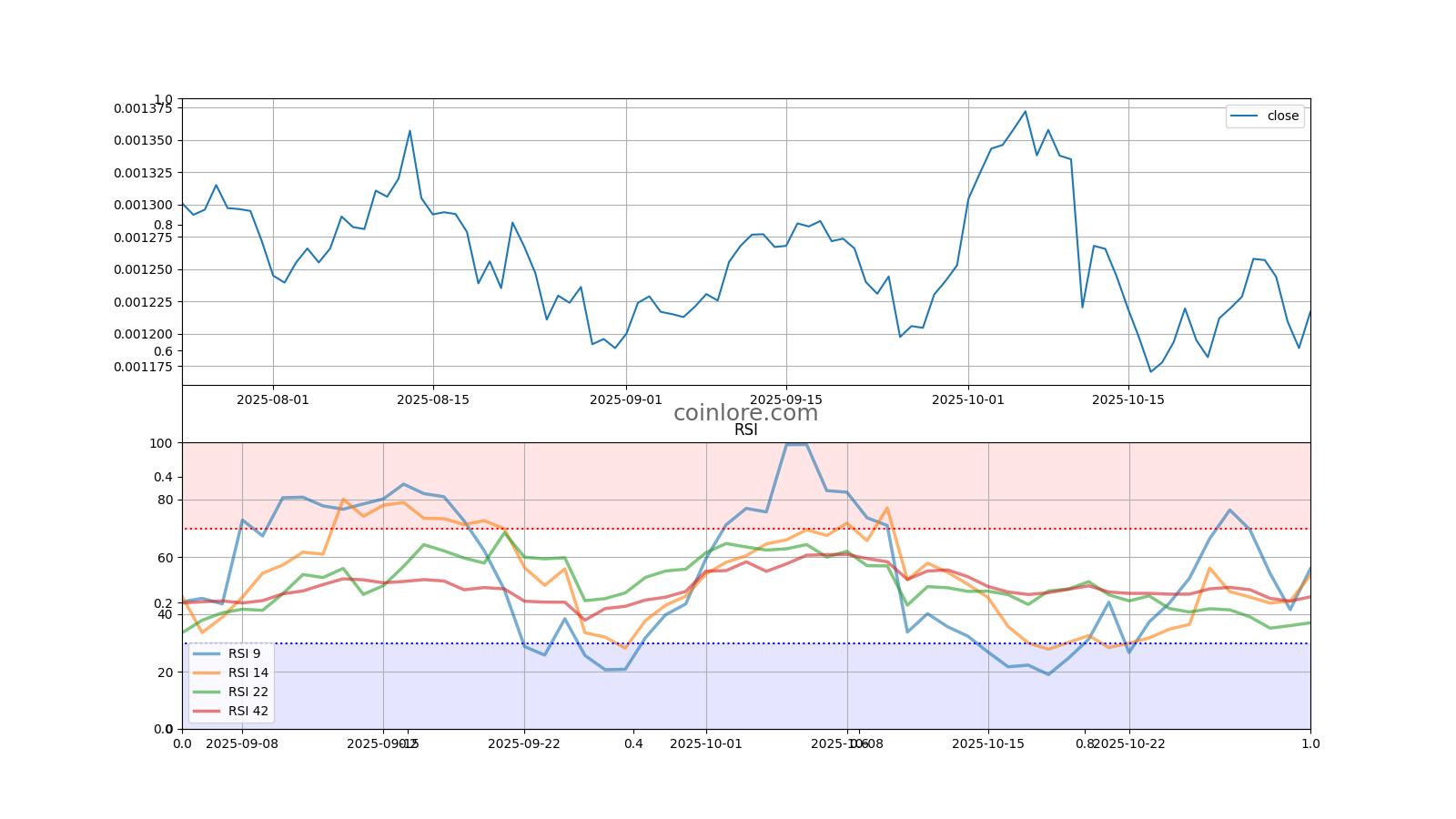 Oho RSI indicator