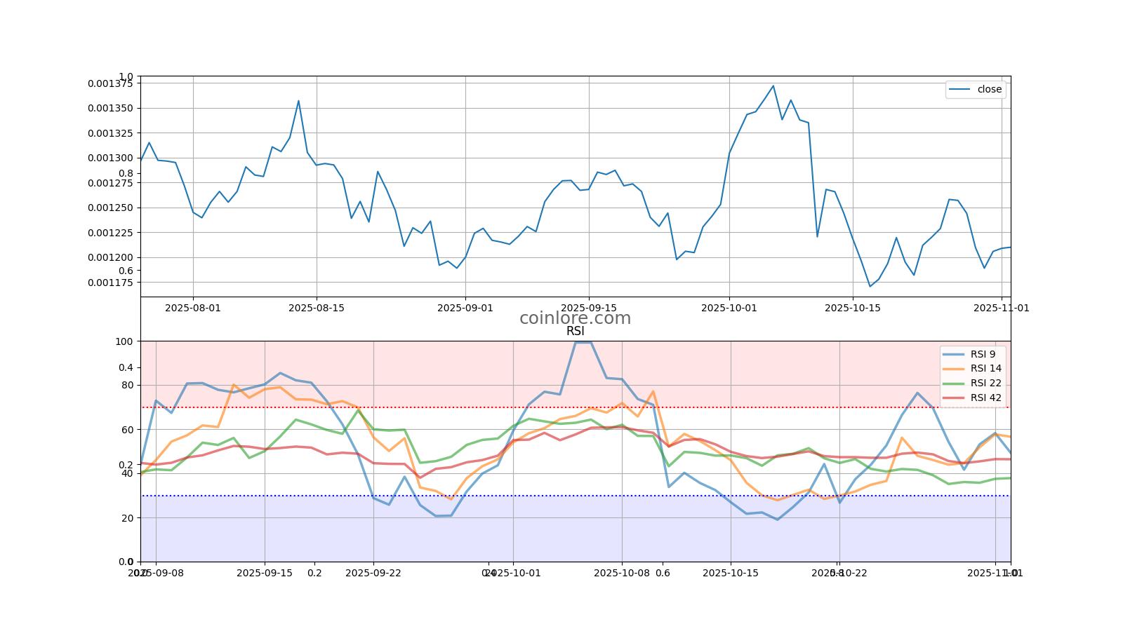 Oho RSI indicator