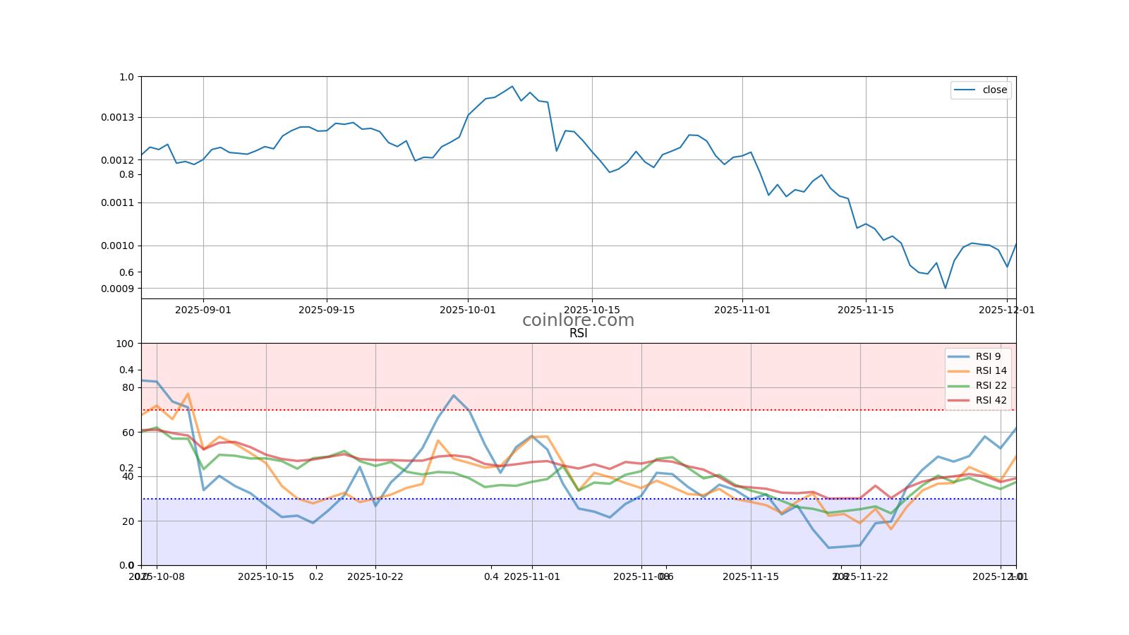 Oho RSI indicator