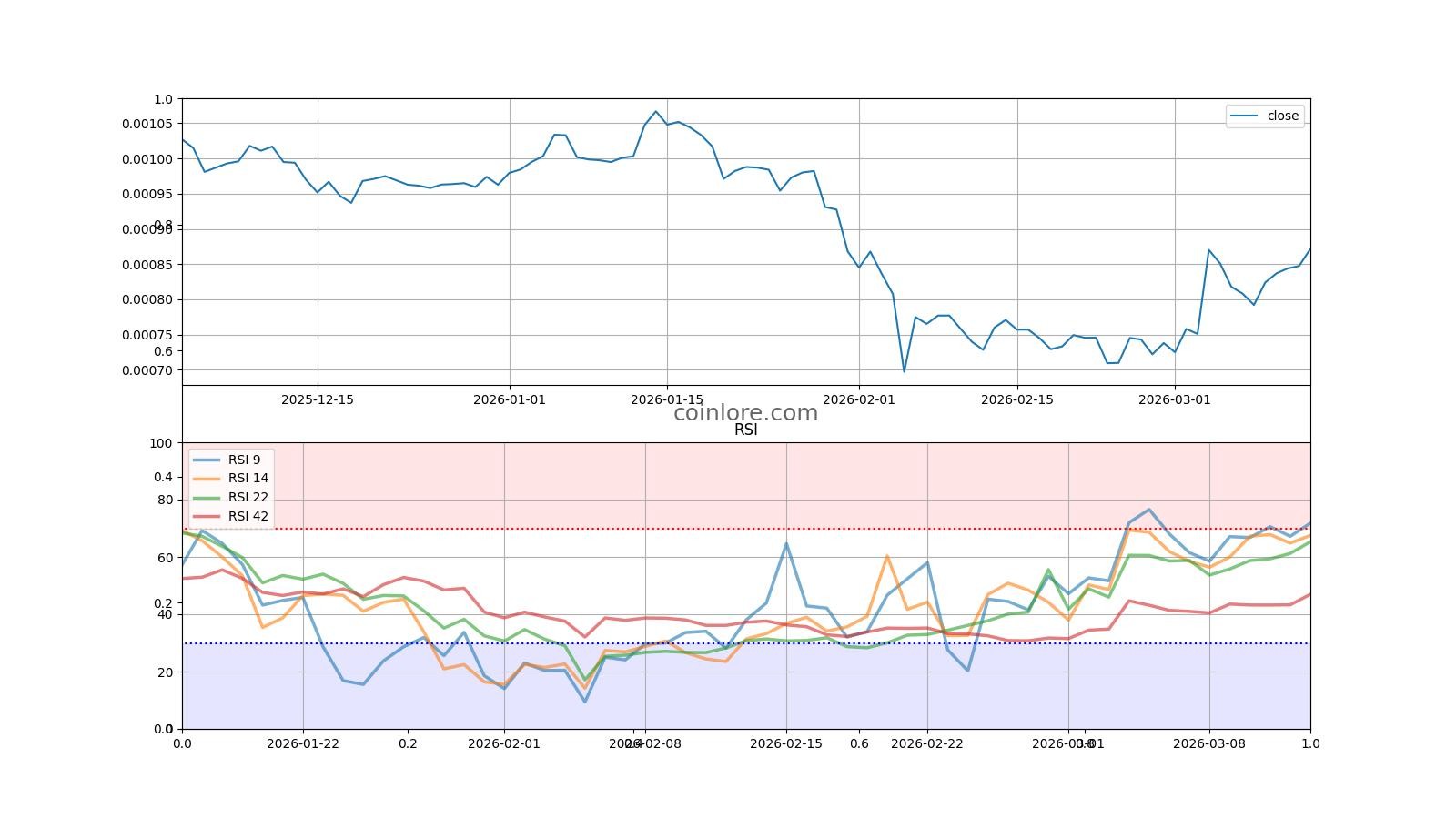 Oho RSI indicator