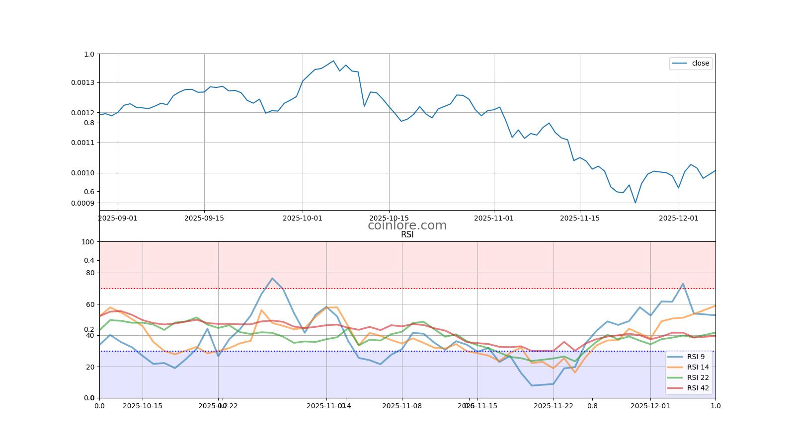Oho RSI indicator
