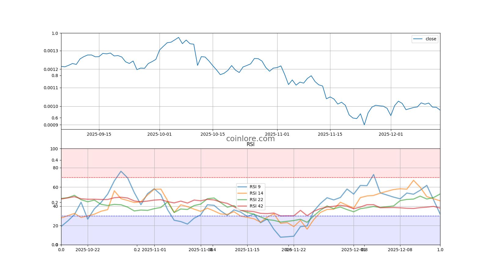 Oho RSI indicator