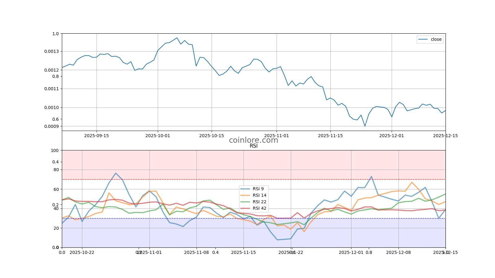 Oho RSI indicator