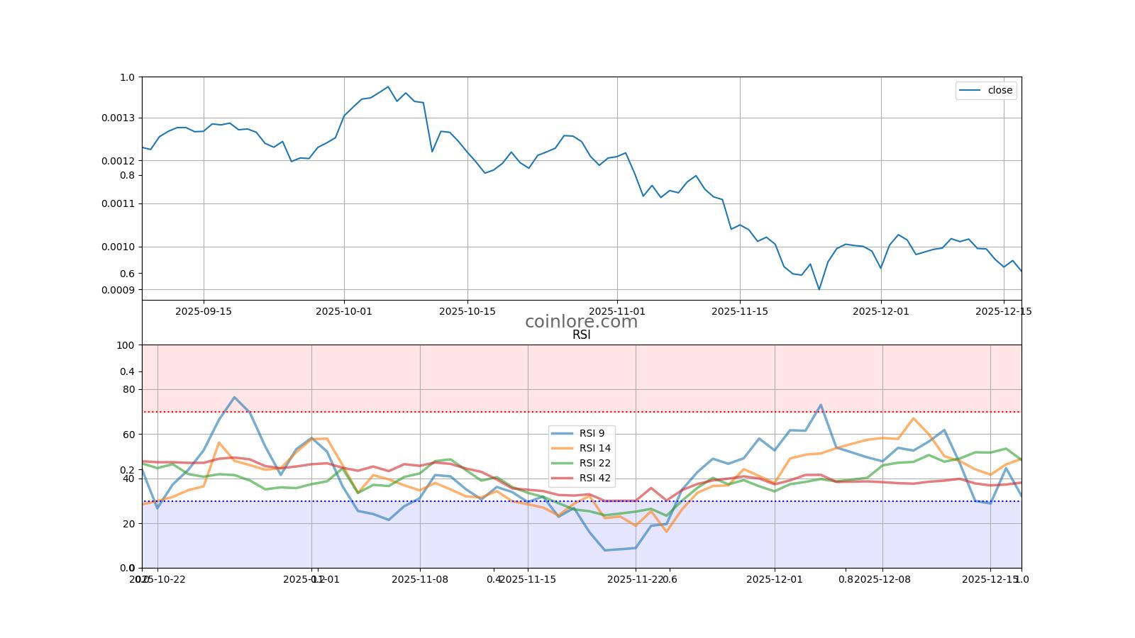 Oho RSI indicator
