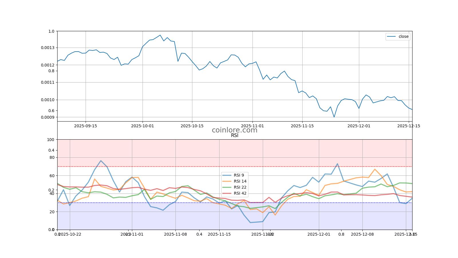 Oho RSI indicator
