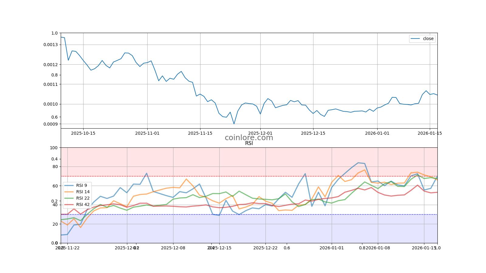 Oho RSI indicator